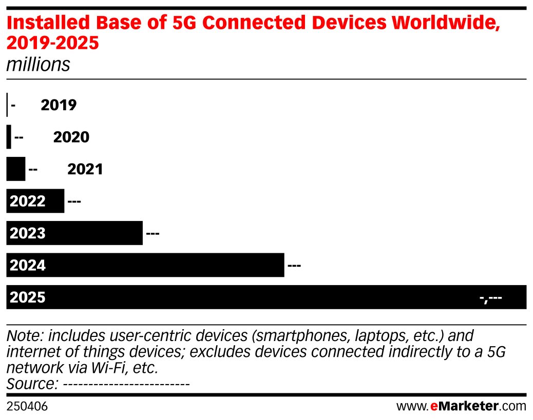 Installed Base of 5G Connected Devices Worldwide, 2019-2025 (millions ...