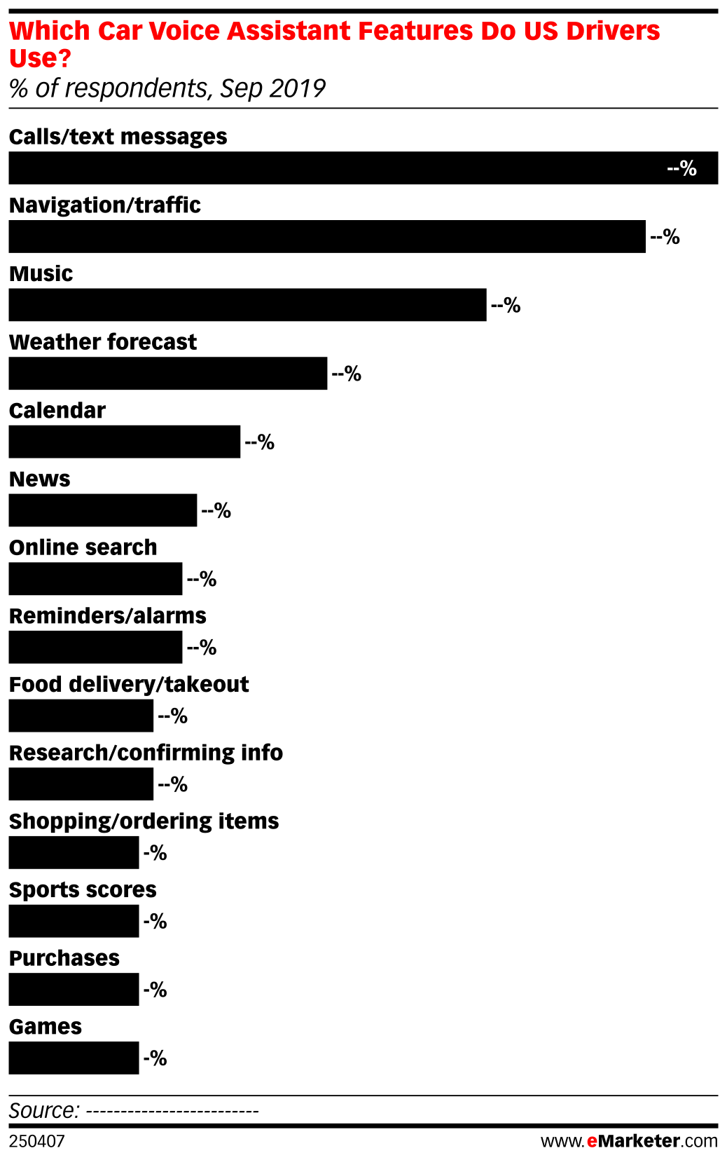 Which Car Voice Assistant Features Do US Drivers Use? (% of respondents ...