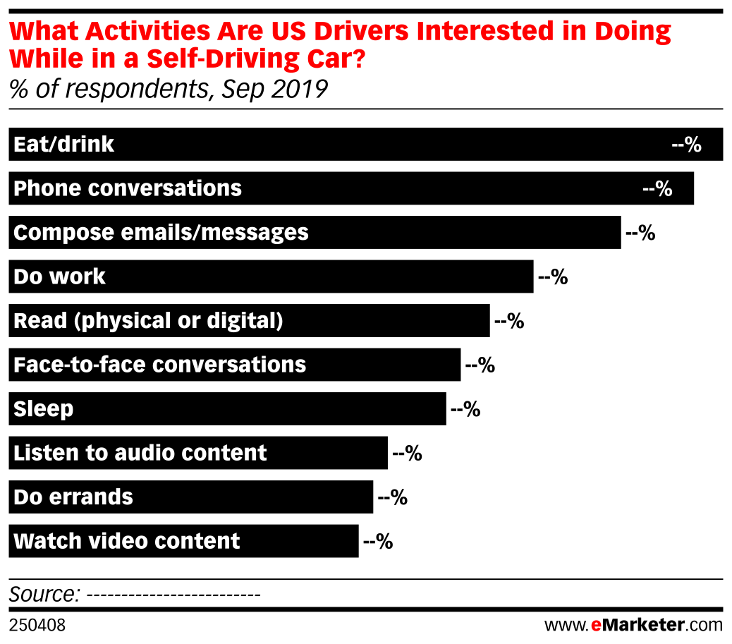 What Activities Are US Drivers Interested in Doing While in a Self ...