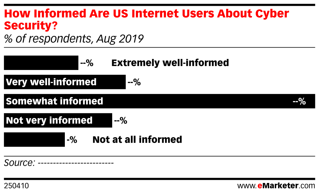How Informed Are US Internet Users About Cyber Security? (% of ...