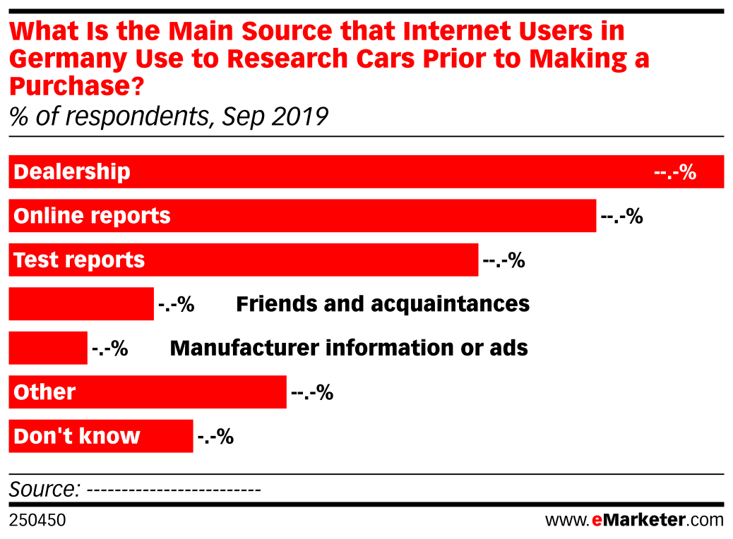What Is the Main Source that Internet Users in Germany Use to Research ...