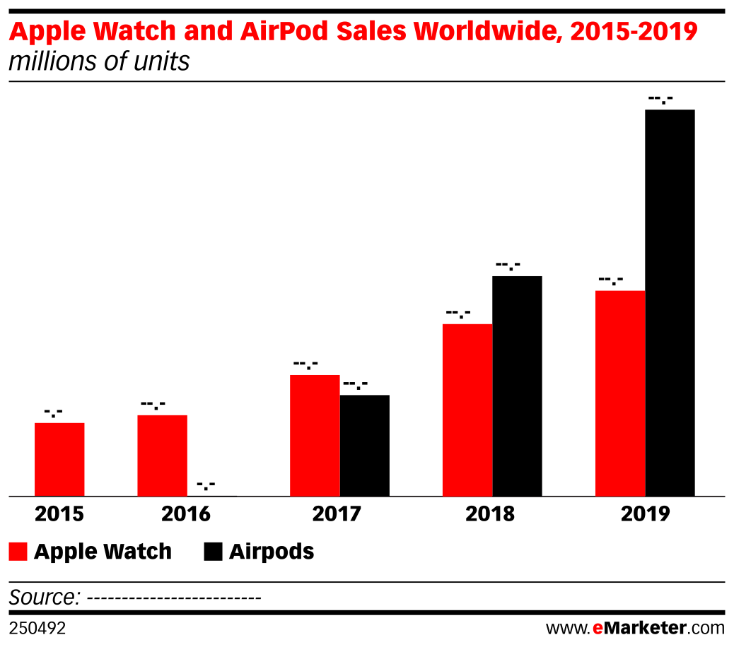 Apple Watch and AirPod Sales Worldwide, 2015-2019 (millions of units ...
