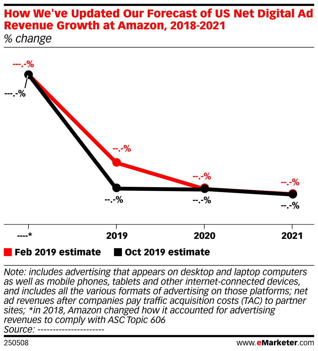 How We've Updated Our Forecast of US Net Digital Ad Revenue Growth at ...