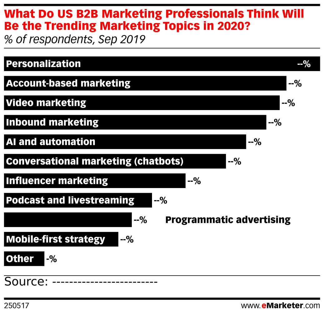 What Do US B2B Marketing Professionals Think Will Be the Trending ...