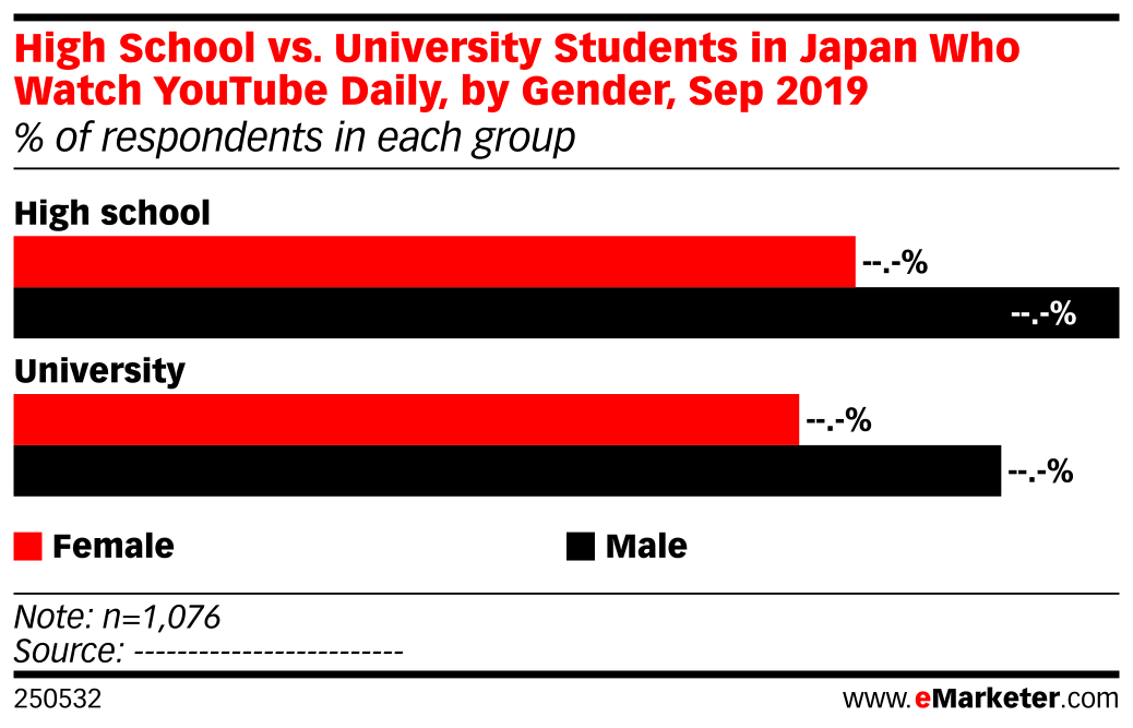 High School vs. University Students in Japan Who Watch YouTube Daily ...