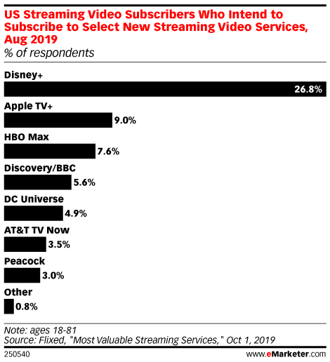 US Streaming Video Subscribers Who Intend to Subscribe to Select New ...