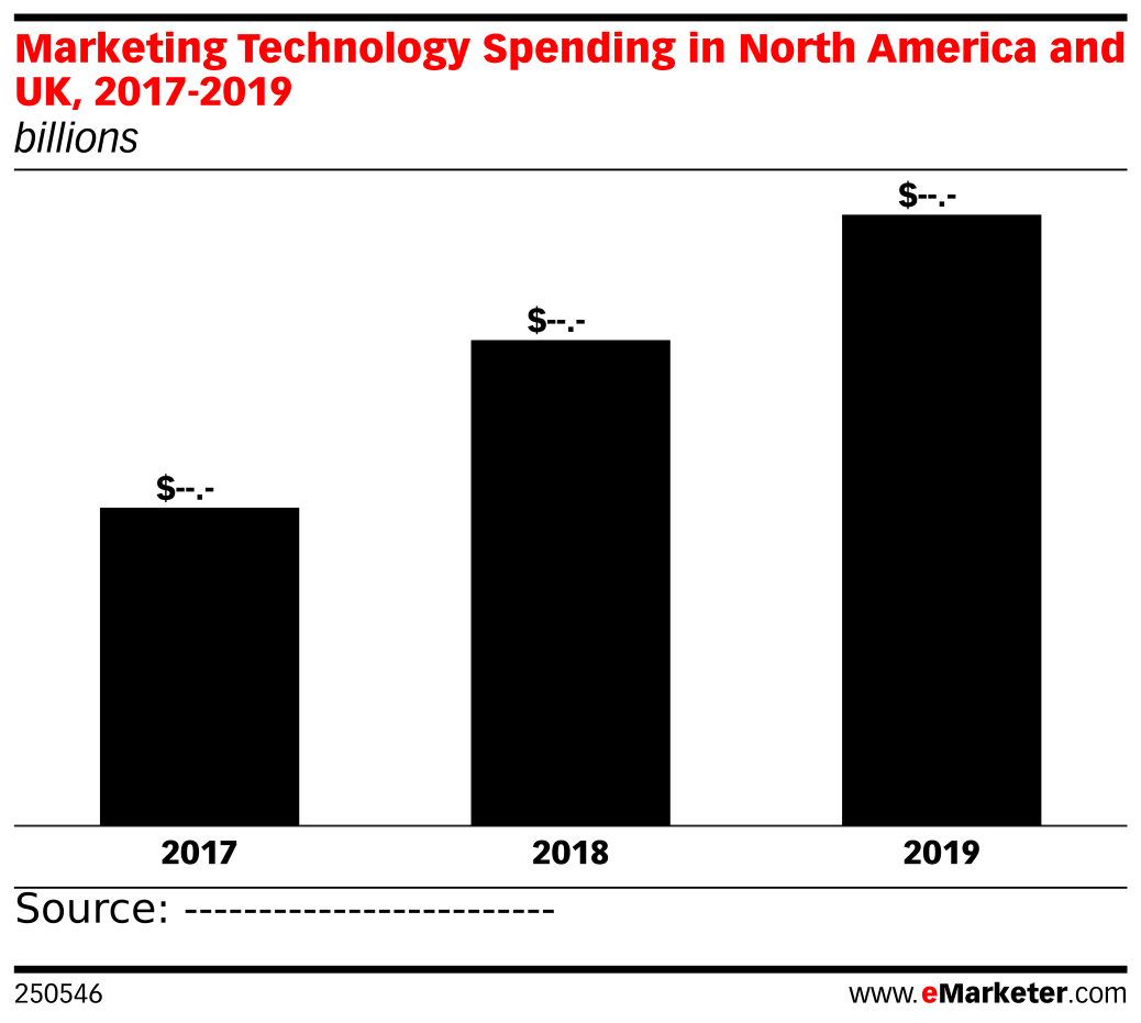Marketing Technology Spending in North America and UK, 2017-2019 ...