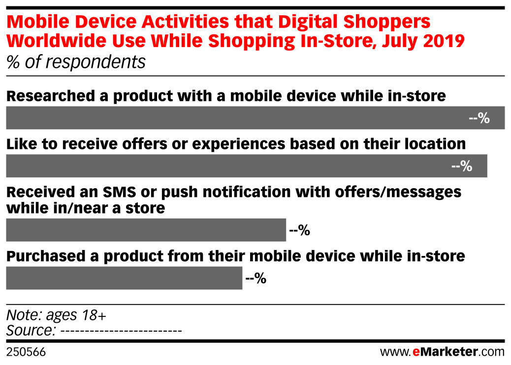 Mobile Device Activities that Digital Shoppers Worldwide Use While ...