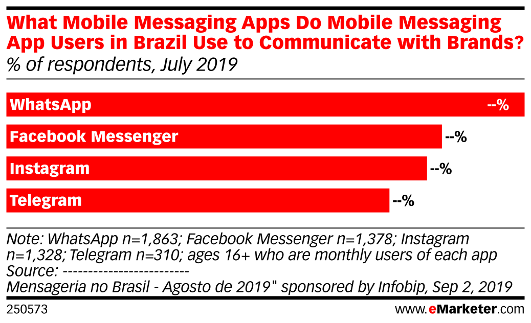 What Mobile Messaging Apps Do Mobile Messaging App Users in Brazil Use ...
