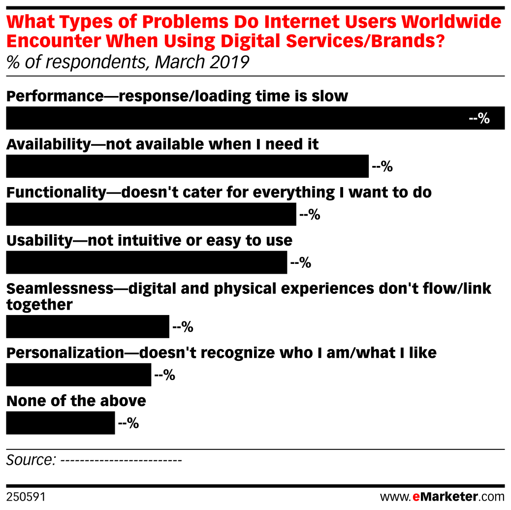 What Types of Problems Do Internet Users Worldwide Encounter When Using ...