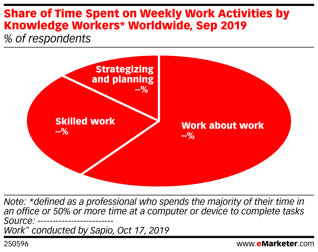 Share of Time Spent on Weekly Work Activities by Knowledge Workers ...
