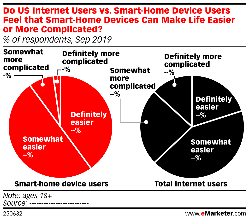 Do US Internet Users vs. Smart-Home Device Users Feel that Smart-Home ...