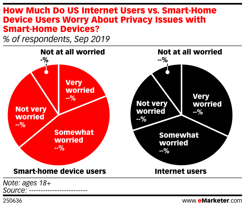 How Much Do US Internet Users vs. Smart-Home Device Users Worry About ...