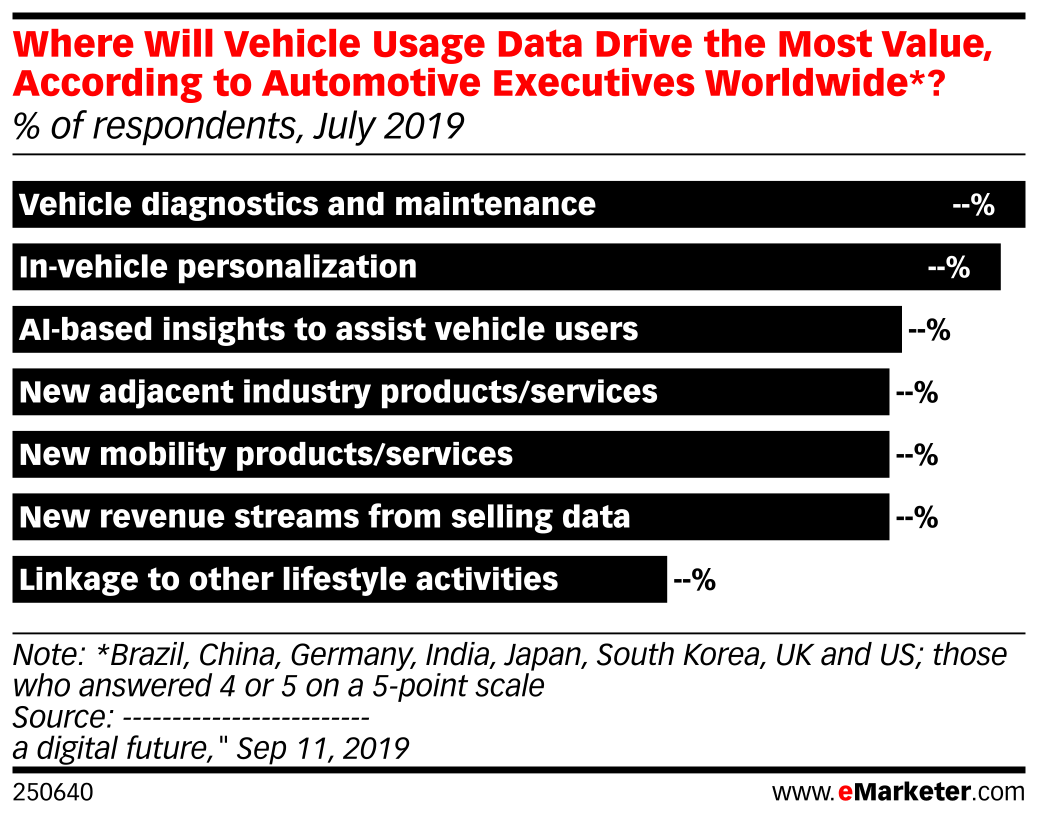 Where Will Vehicle Usage Data Drive the Most Value, According to ...