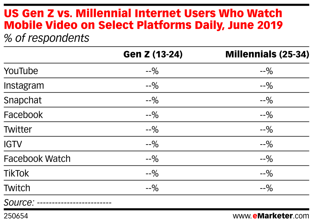 US Gen Z vs. Millennial Internet Users Who Watch Mobile Video on Select ...