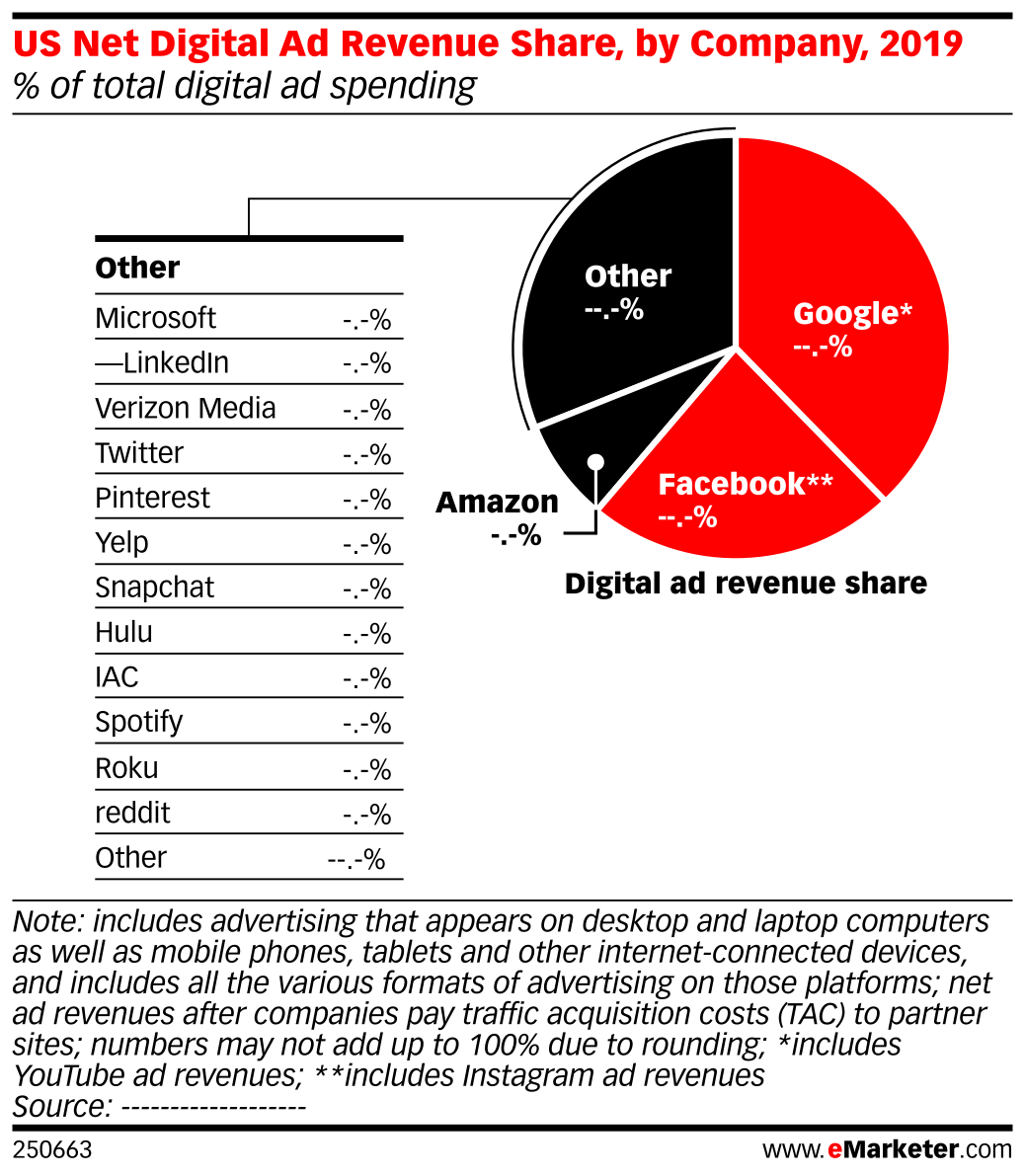 US Net Digital Ad Revenue Share, by Company, 2019 (% of total digital ...