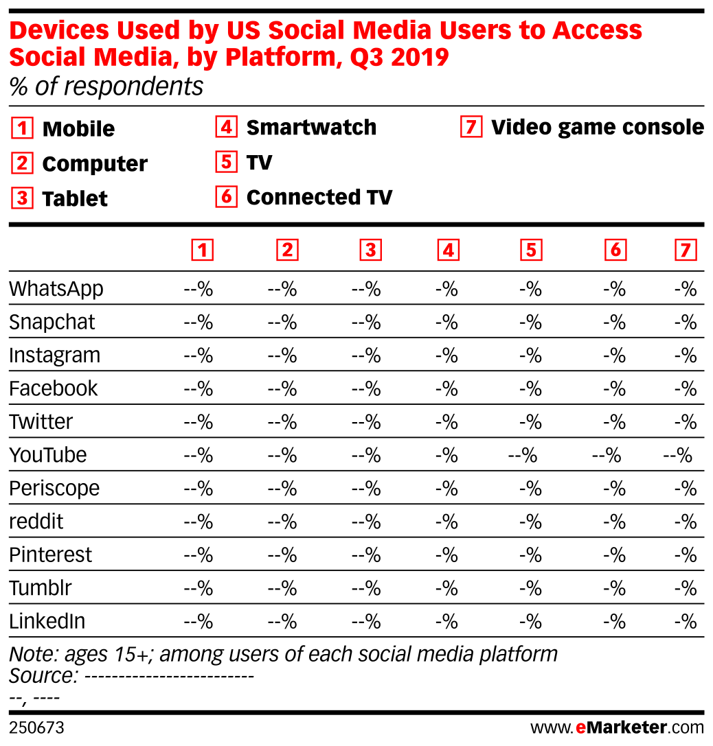Devices Used by US Social Media Users to Access Social Media, by ...