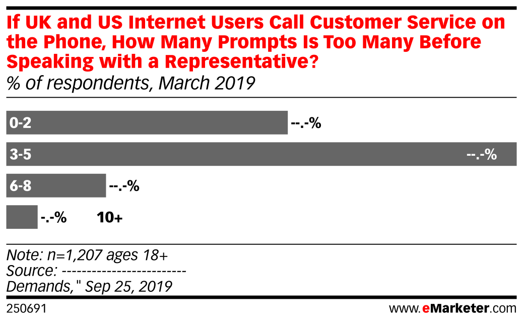 If UK and US Internet Users Call Customer Service on the Phone, How ...