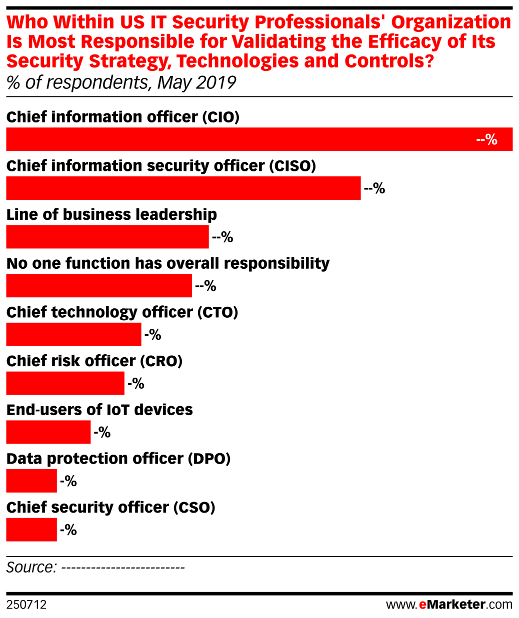 Who Within US IT Security Professionals' Organization Is Most ...