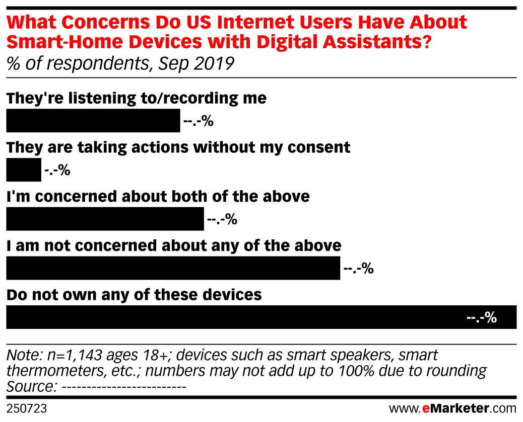 What Concerns Do US Internet Users Have About Smart-Home Devices with ...