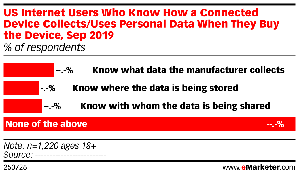 US Internet Users Who Know How a Connected Device Collects/Uses ...