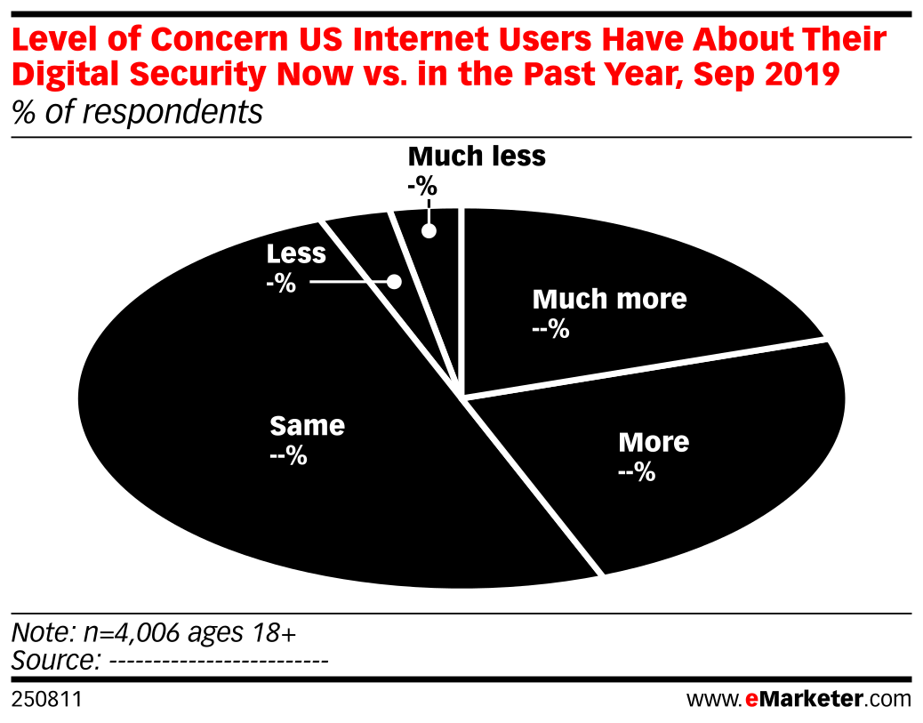 Level of Concern US Internet Users Have About Their Digital Security ...