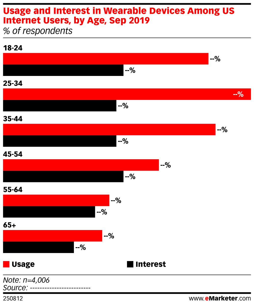 Usage and Interest in Wearable Devices Among US Internet Users, by Age ...