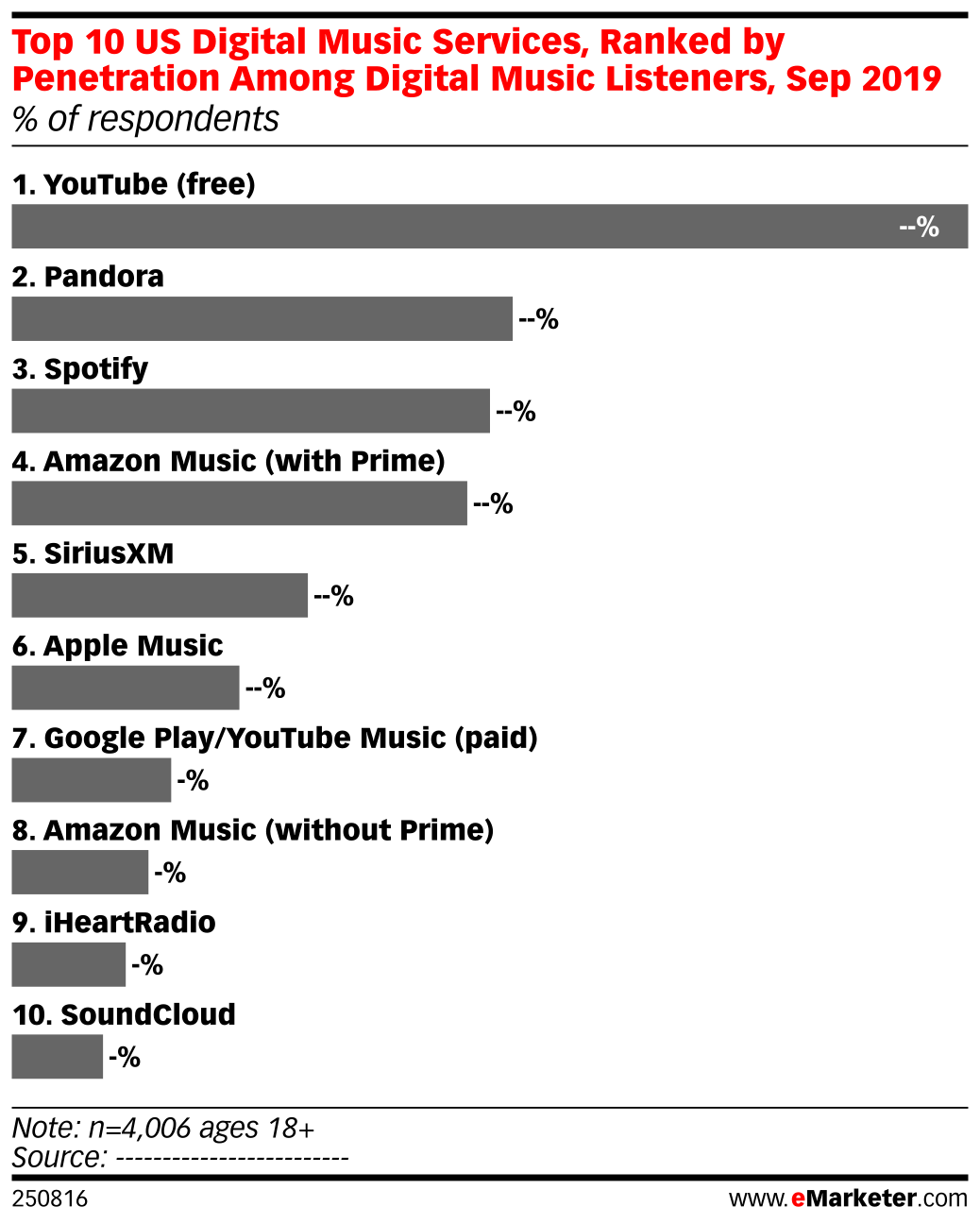 Top 10 US Digital Music Services, Ranked by Penetration Among Digital ...