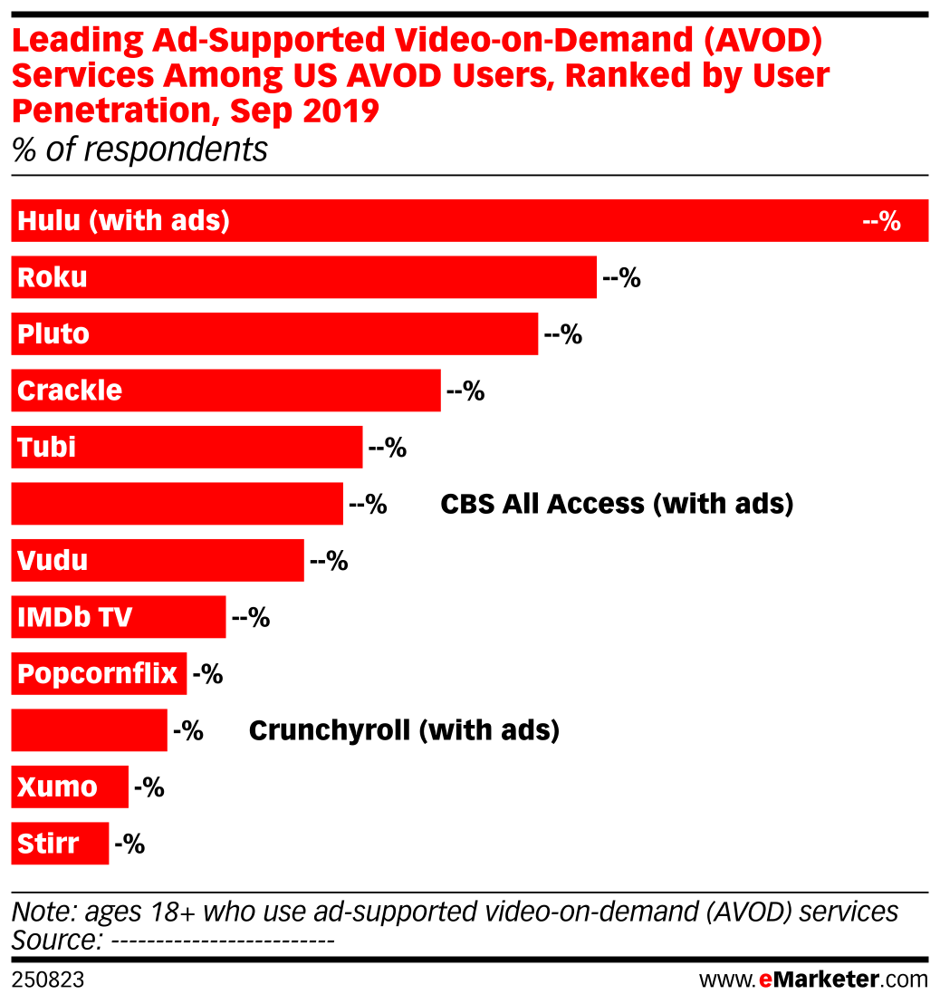 Leading Ad-Supported Video-on-Demand (AVOD) Services Among US AVOD ...