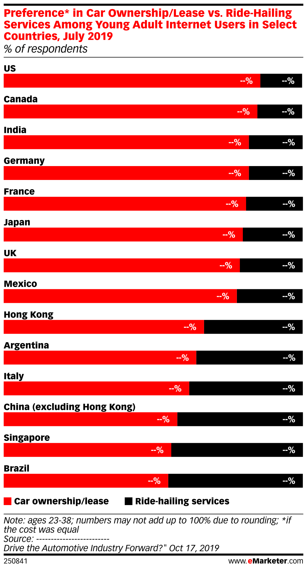 Preference* in Car Ownership/Lease vs. Ride-Hailing Services Among ...