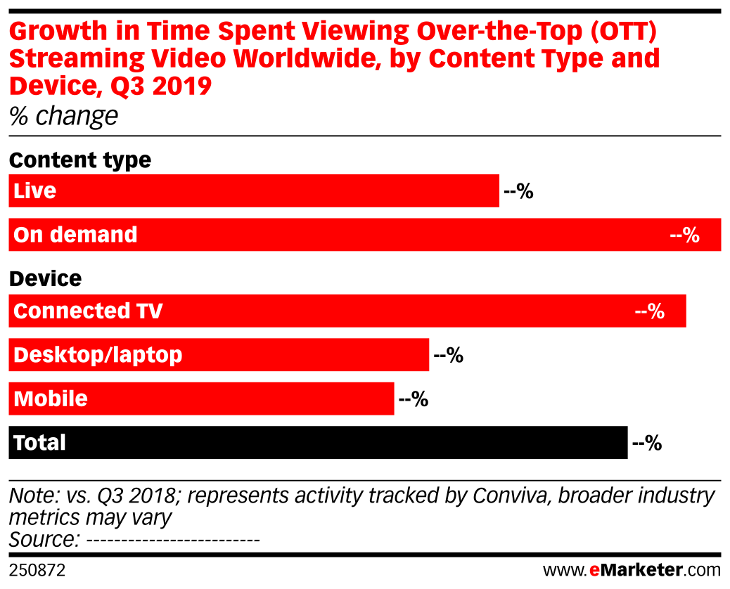 Growth in Time Spent Viewing Over-the-Top (OTT) Streaming Video ...