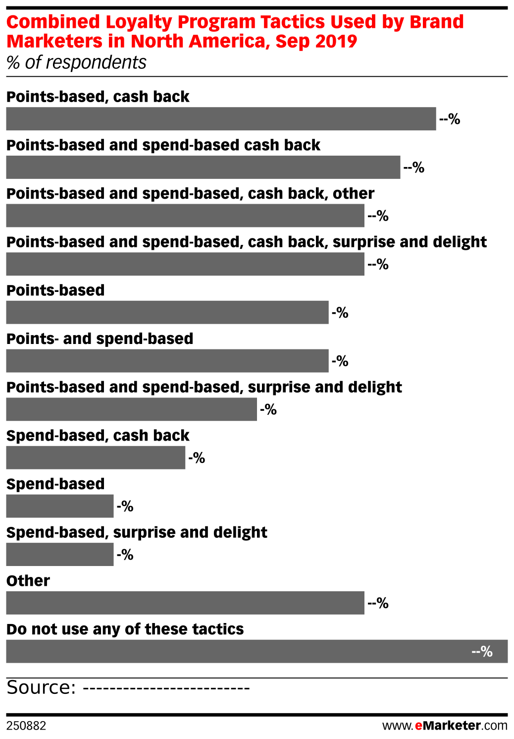 Combined Loyalty Program Tactics Used by Brand Marketers in North ...