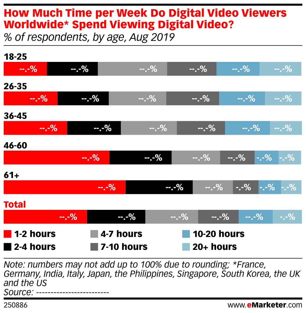 How Much Time per Week Do Digital Video Viewers Worldwide* Spend ...