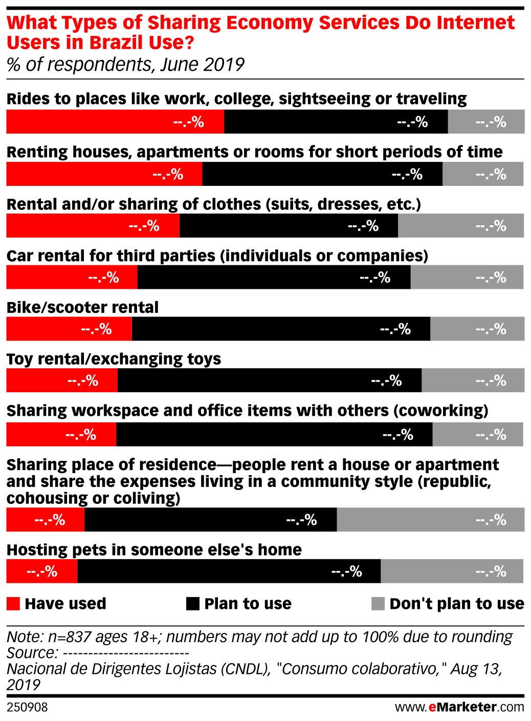 What Types of Sharing Economy Services Do Internet Users in Brazil Use ...