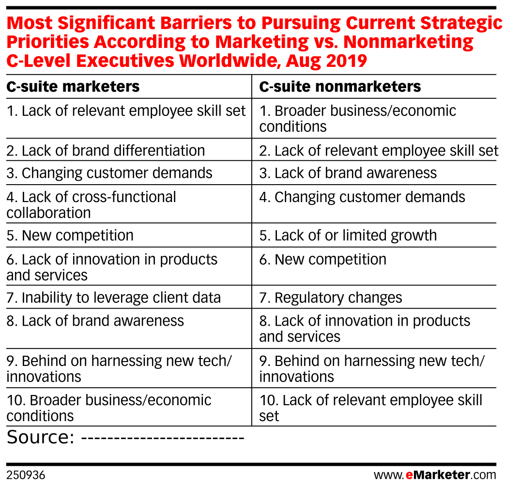 Most Significant Barriers to Pursuing Current Strategic Priorities ...