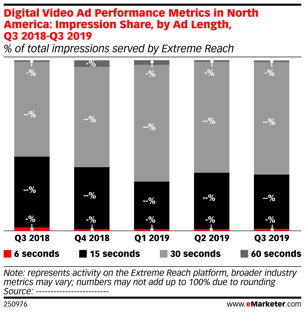 Digital Video Ad Performance Metrics in North America: Impression Share ...