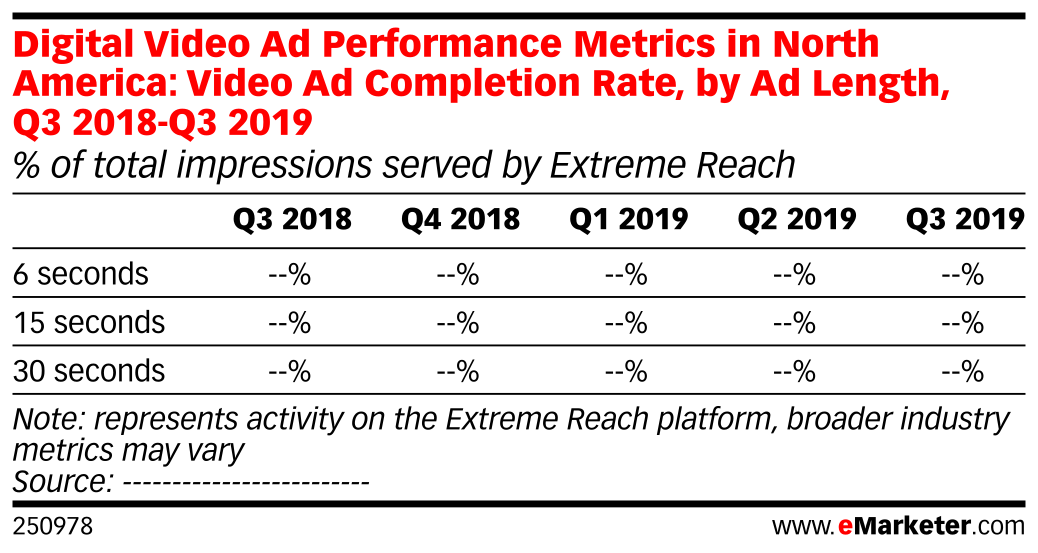Digital Video Ad Performance Metrics in North America: Video Ad ...