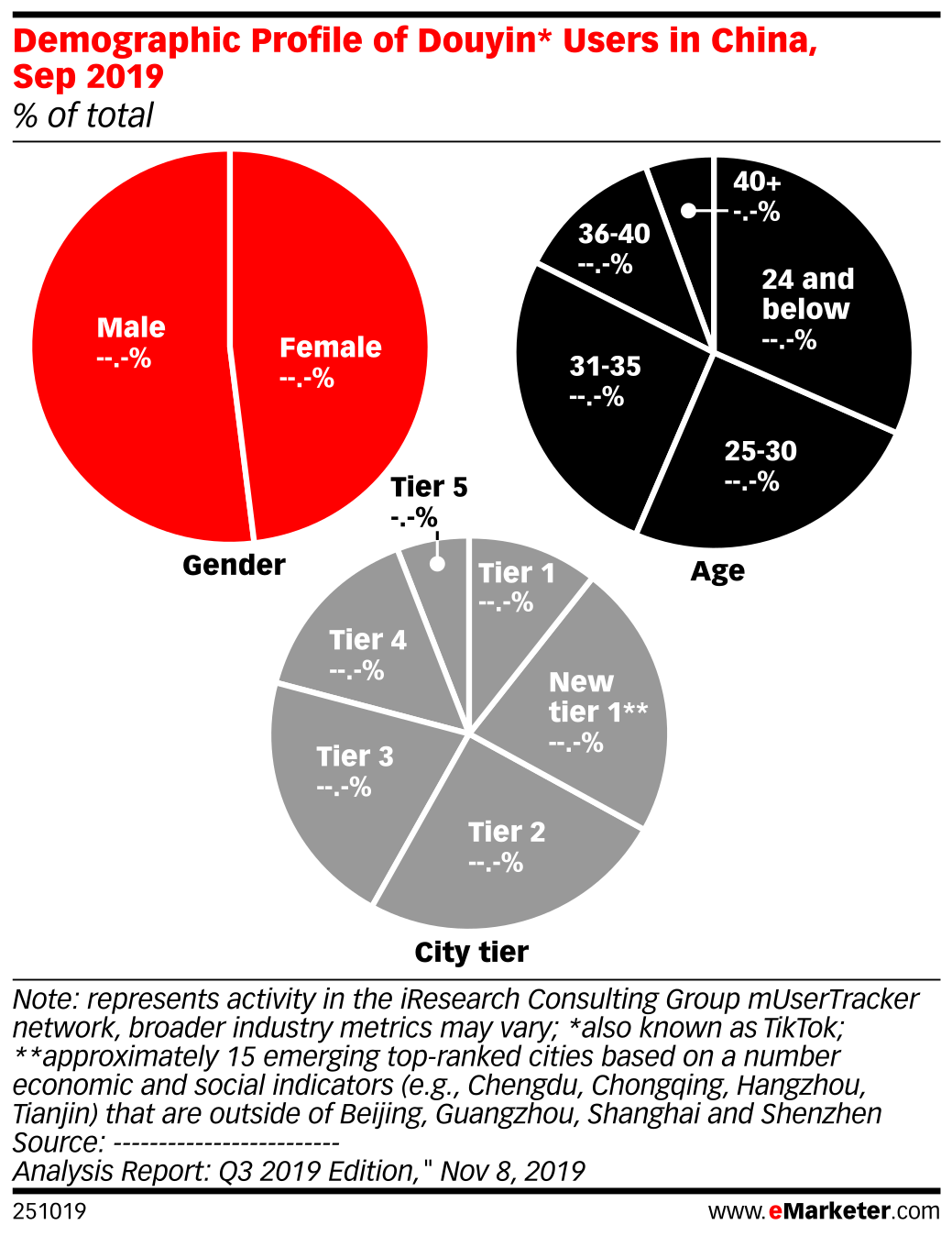 Demographic Profile of Douyin* Users in China, Sep 2019 (% of total ...
