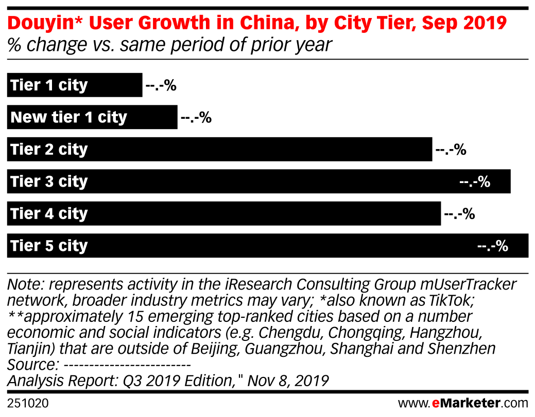 Douyin* User Growth in China, by City Tier, Sep 2019 (% change vs. same ...