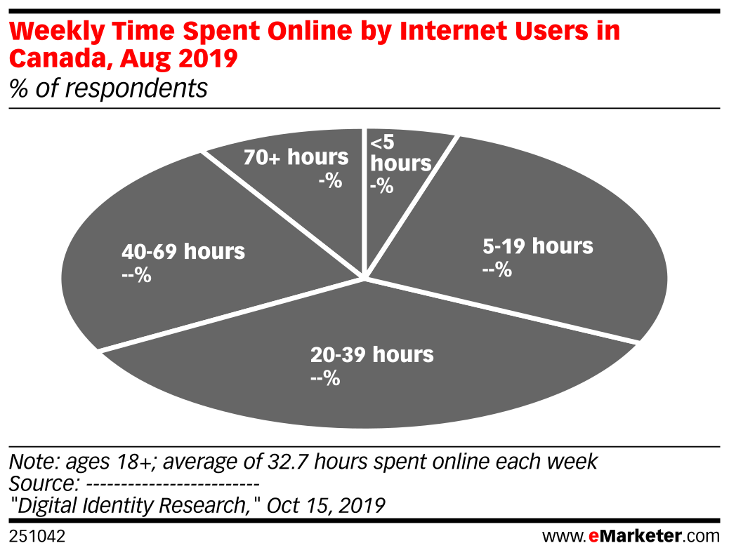 Weekly Time Spent Online by Internet Users in Canada, Aug 2019 (% of ...