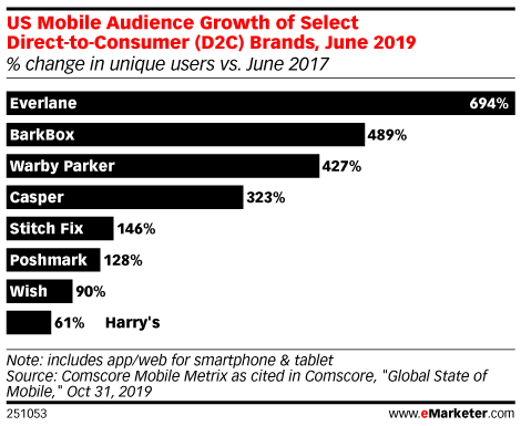 US Mobile Audience Growth of Select Direct-to-Consumer (D2C) Brands ...