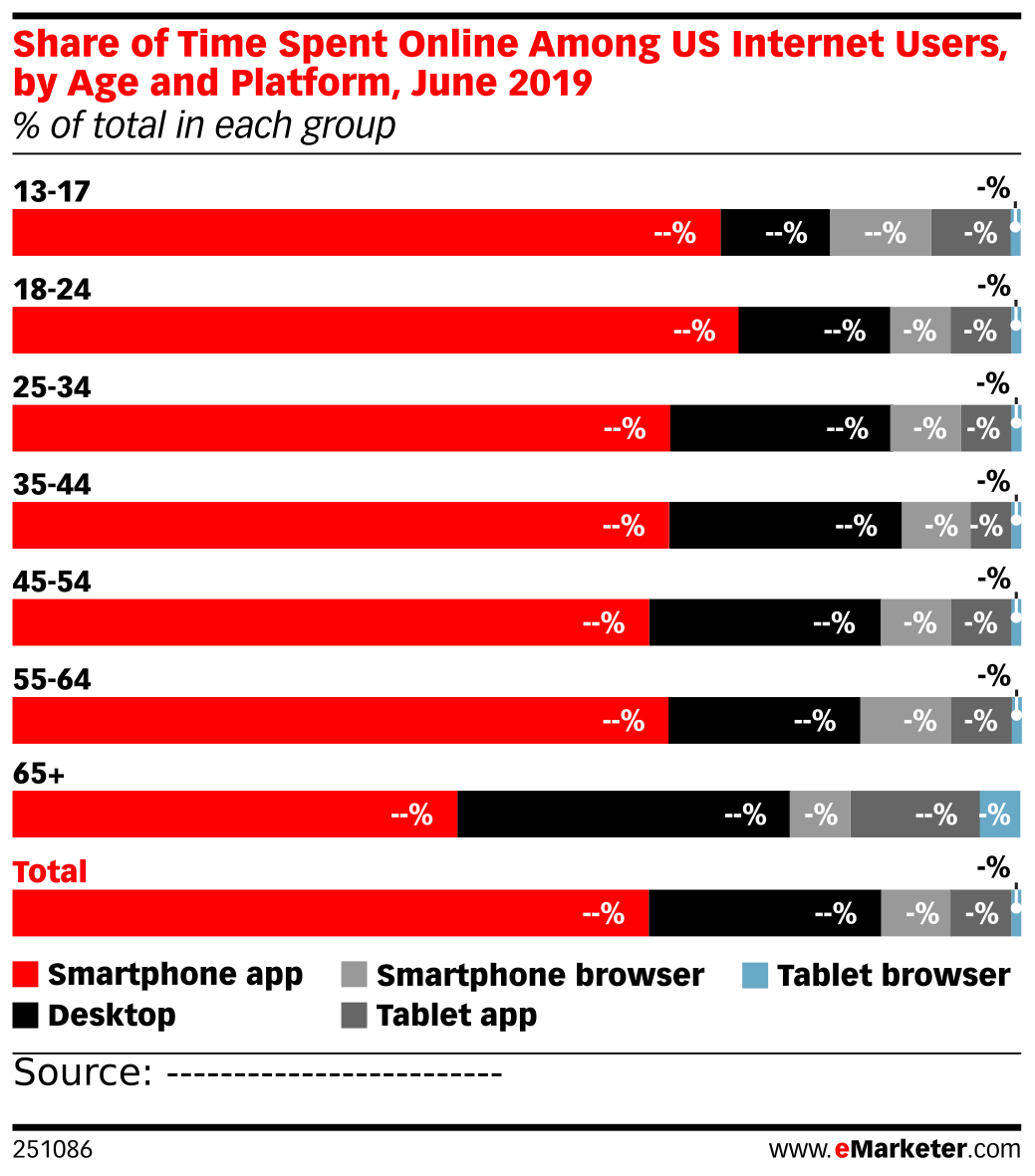 Share of Time Spent Online Among US Internet Users, by Age and Platform ...
