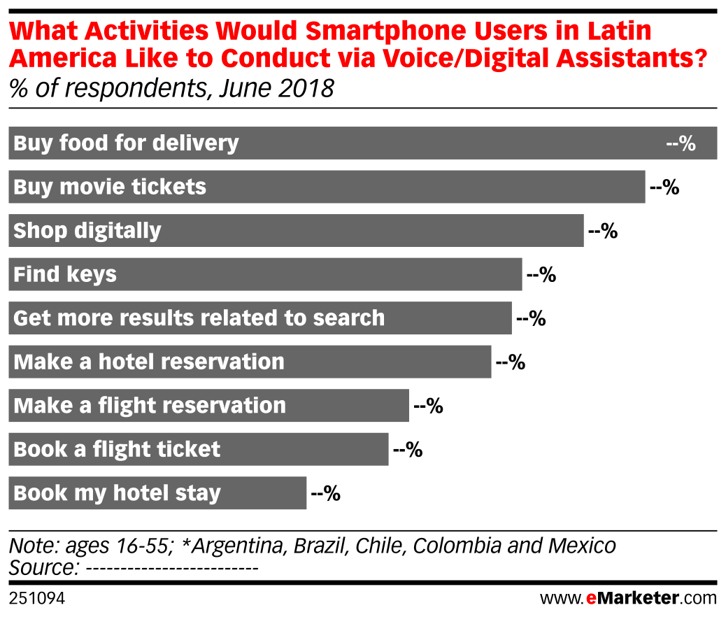 What Activities Would Smartphone Users in Latin America Like to Conduct ...