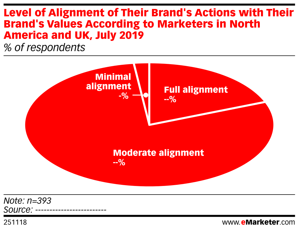 Level of Alignment of Their Brand's Actions with Their Brand's Values ...