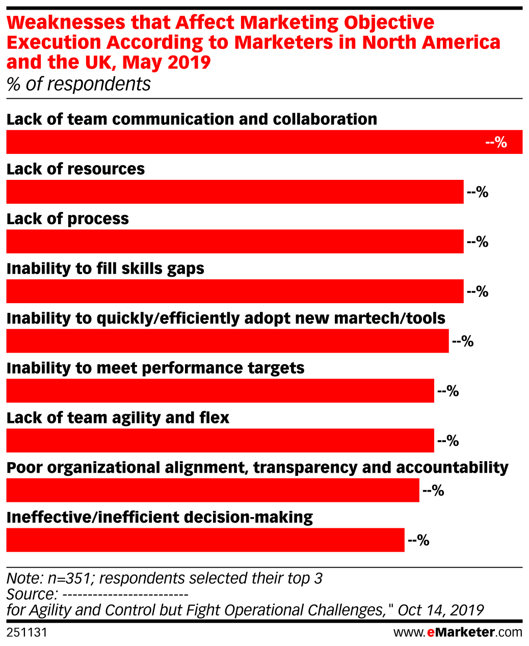 Weaknesses that Affect Marketing Objective Execution According to ...