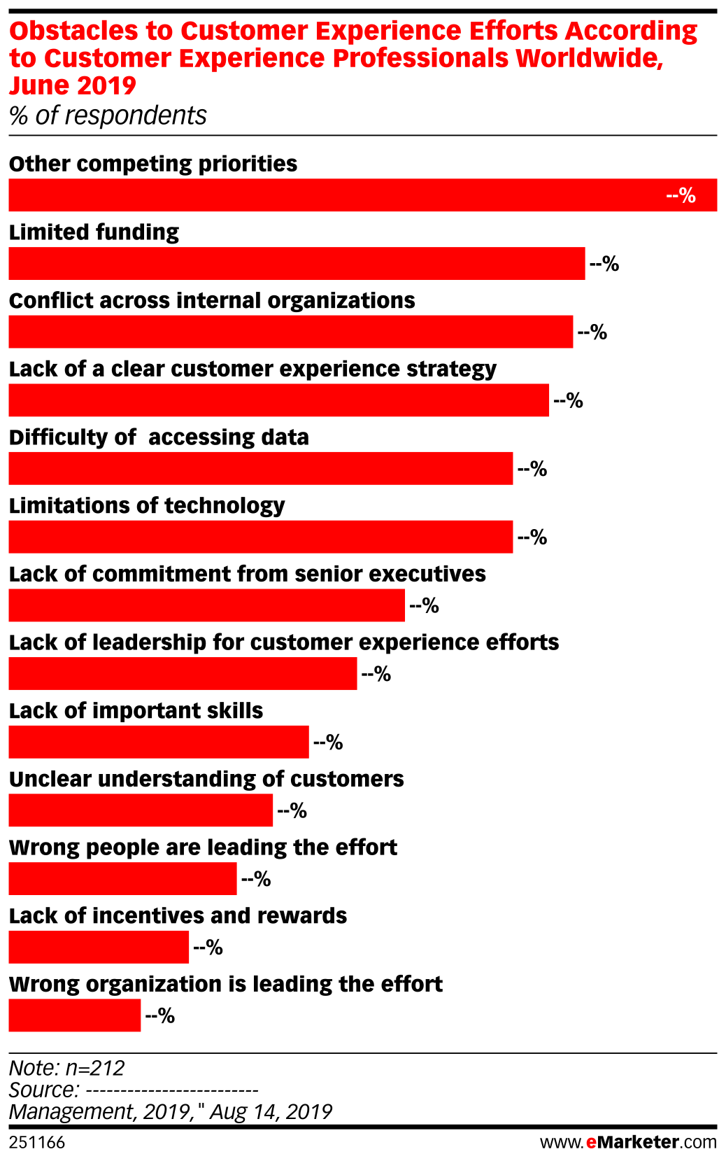 Obstacles to Customer Experience Efforts According to Customer ...