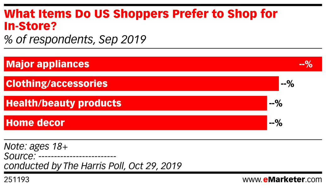 What Items Do US Shoppers Prefer to Shop for In-Store? (% of ...