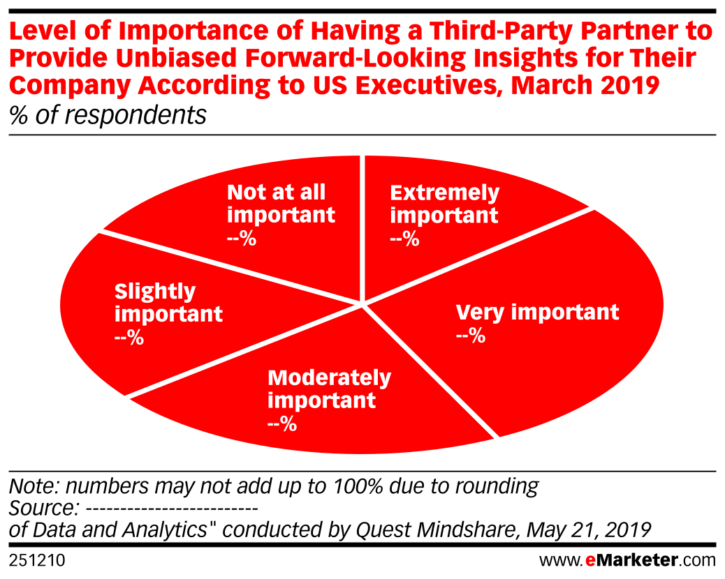 Level of Importance of Having a Third-Party Partner to Provide Unbiased ...