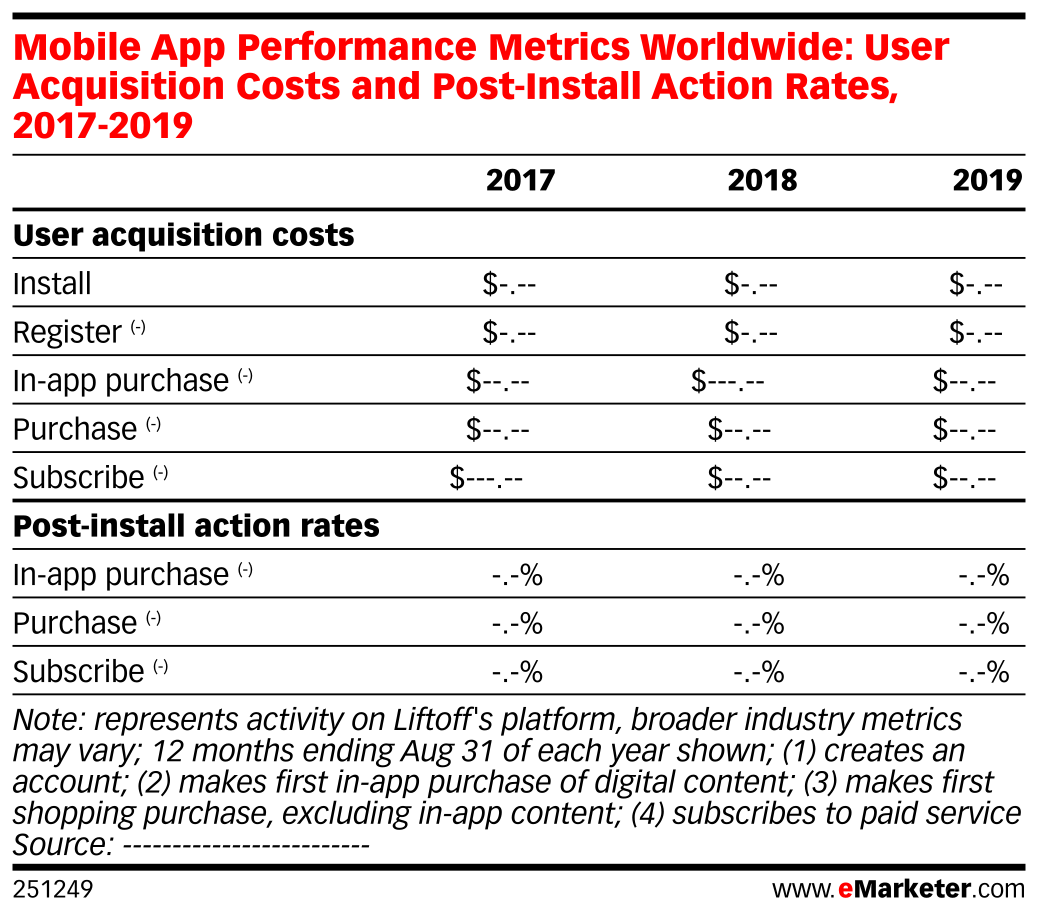 Mobile App Performance Metrics Worldwide: User Acquisition Costs and ...