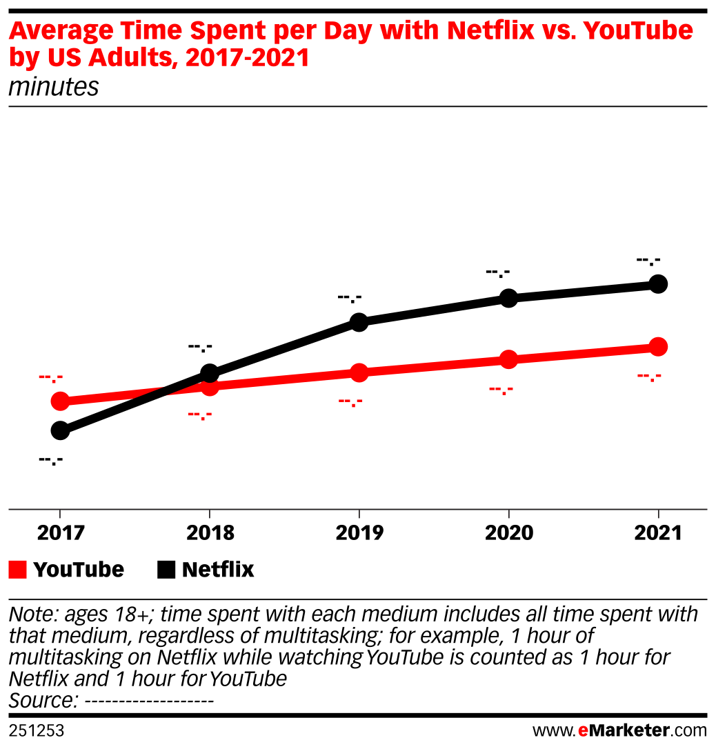 Average Time Spent per Day with Netflix vs. YouTube by US Adults, 2017 ...